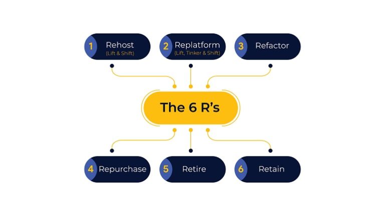 A Guide to 6 R's of Cloud Migration Strategies