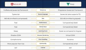 Angular vs Vue: Which is the Better Framework in 2025