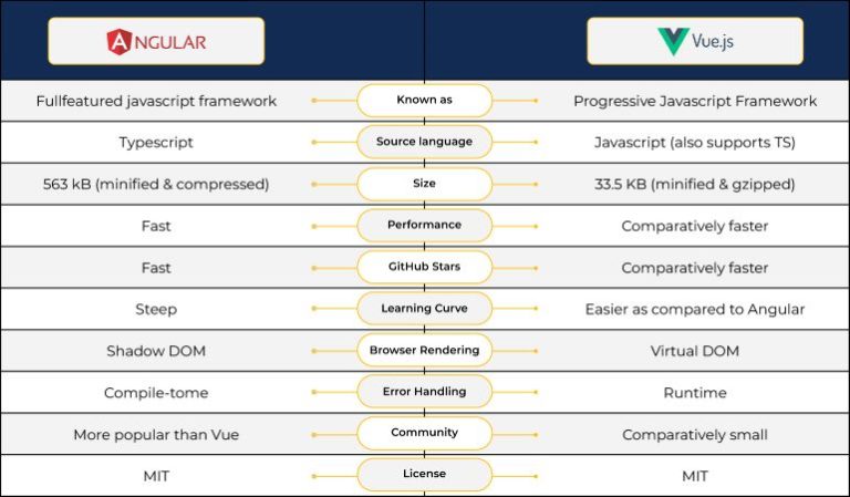 Angular vs Vue: Which is the Better Framework in 2025