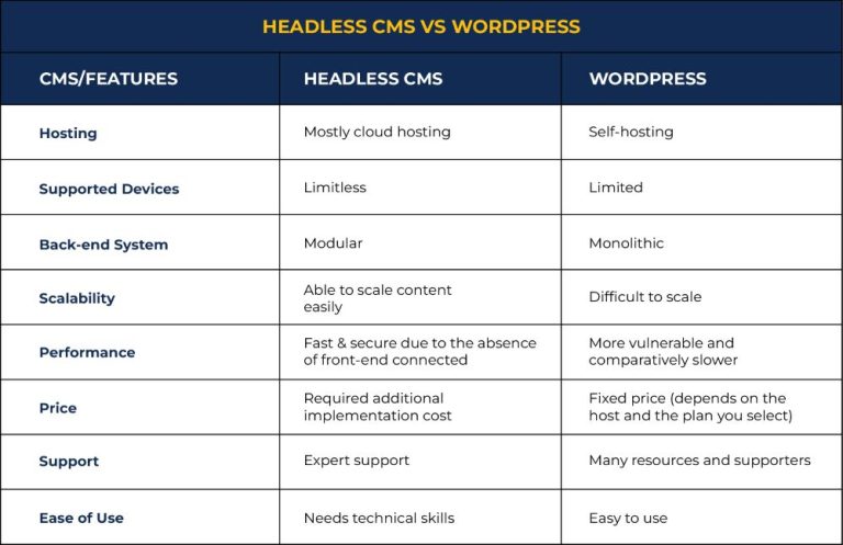 How to Use WordPress as a Headless CMS