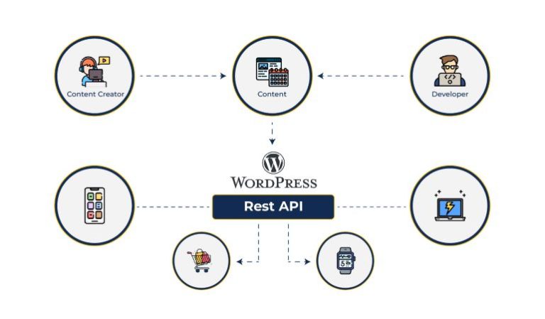 How to Use WordPress as a Headless CMS
