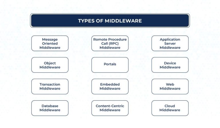 What Is Middleware Software A Comprehensive Guide