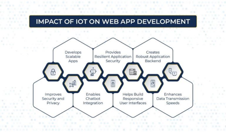 IoT and Web App Development – A New Future in Technology