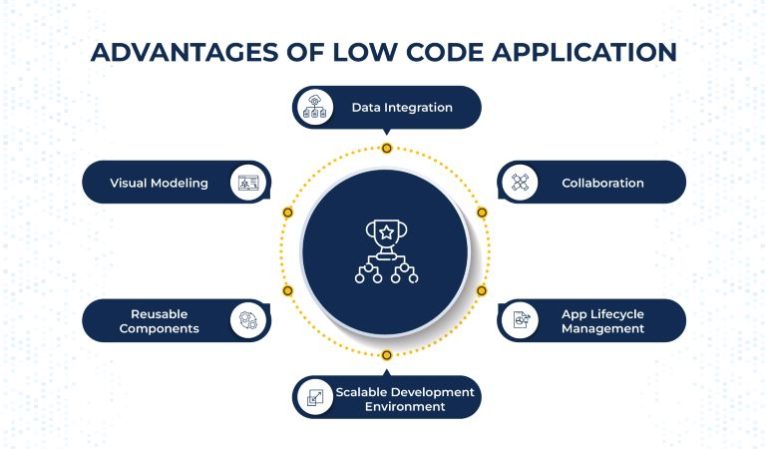 Low-Code Application Development: The Ultimate Guide