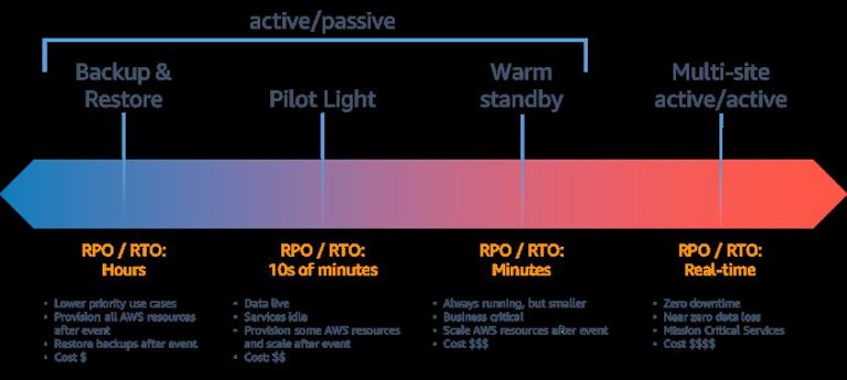 Business Continuity Using Disaster Recovery Strategies for AWS