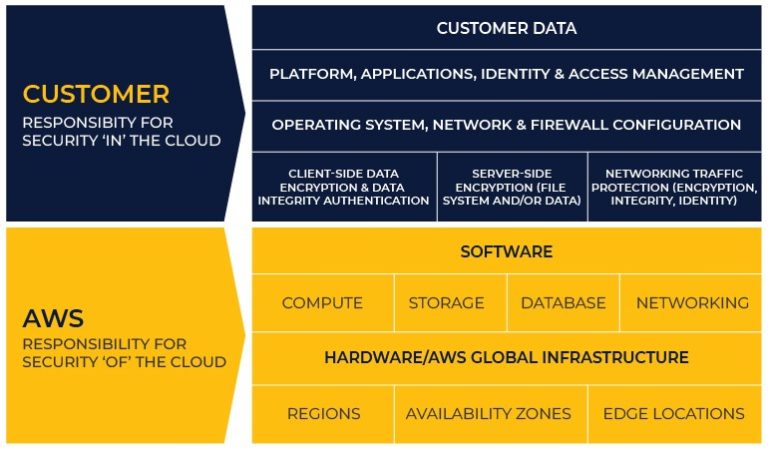 Leveraging Security Expertise for Effective AWS Cloud Security