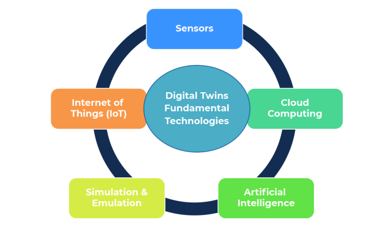 The Power of Digital Twins in the Age of Industry 4.0