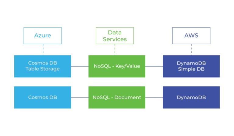 How to Migrate Enterprise Data from Azure Cosmos DB to AWS DynamoDB