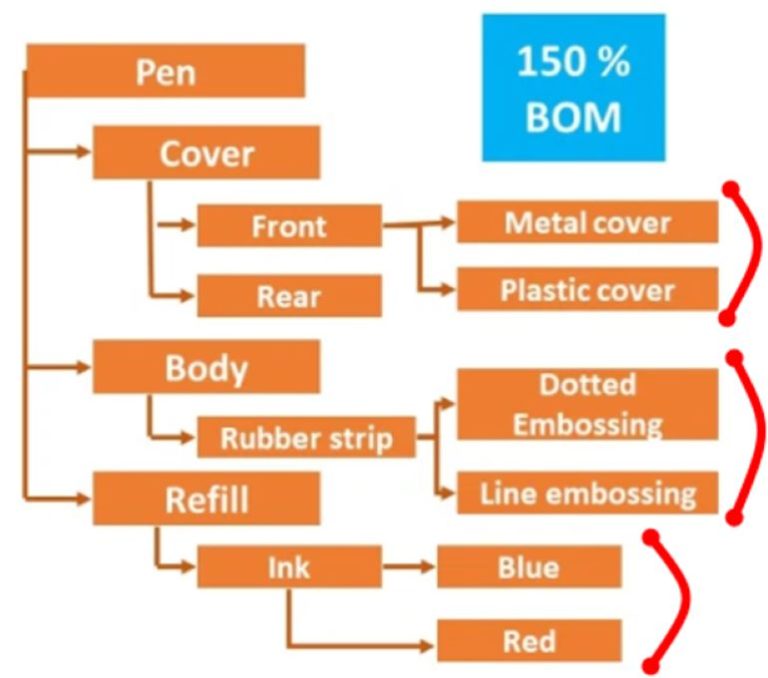 What is Bill of Materials? – Create Efficiency BOM Management