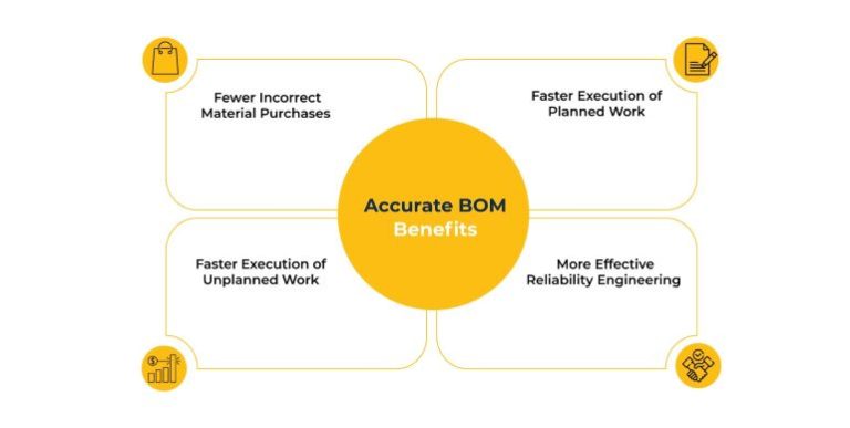 What is Bill of Materials? – Create Efficiency BOM Management