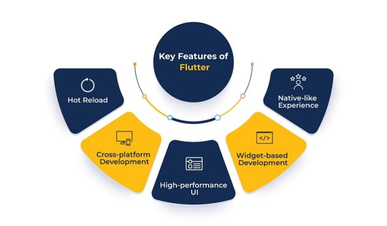 Exploring Flutter App Development Services Deep Dive Revolution