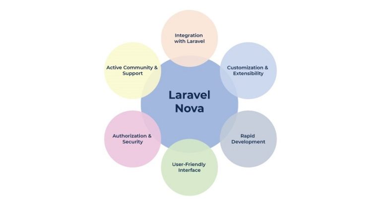 Laravel Nova: Why You Should Choose This As Your CMS