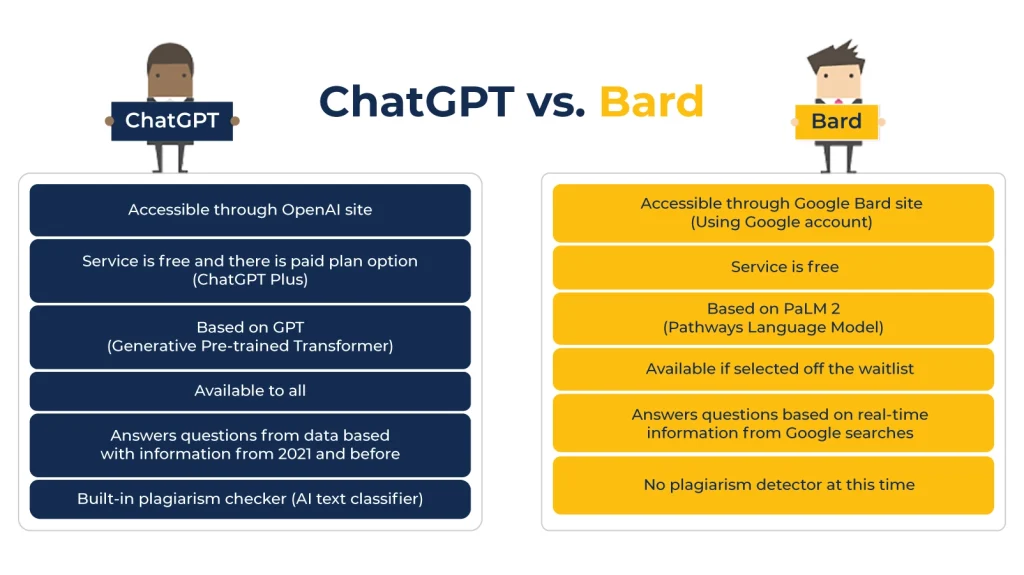 ChatGPT vs. Bard AI - A Comprehensive Comparison