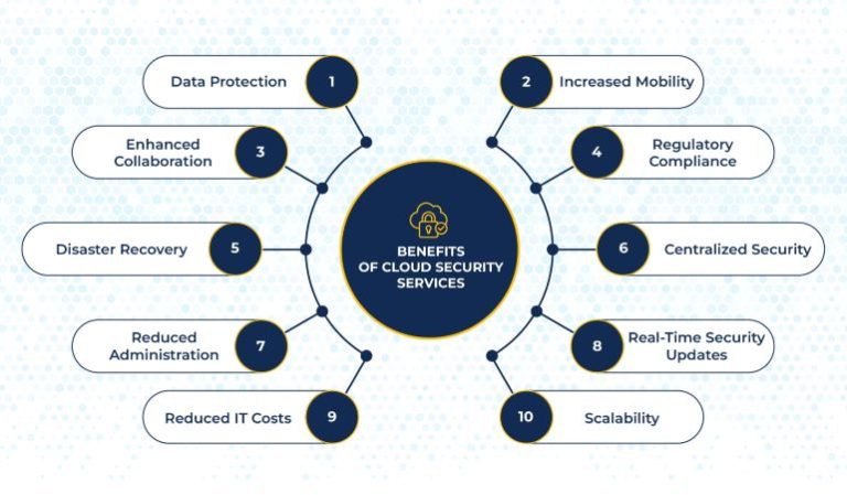 10 Benefits of Cloud Security Services for Enterprises