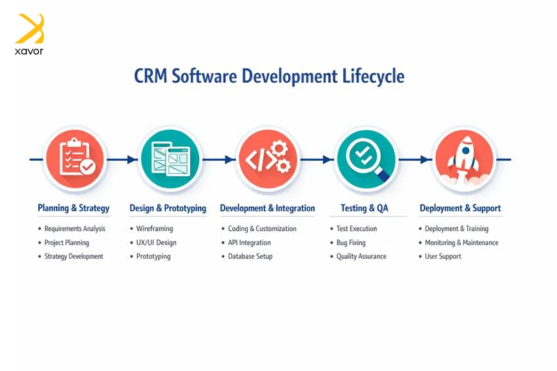 10 leading CRM software development companies in the USA